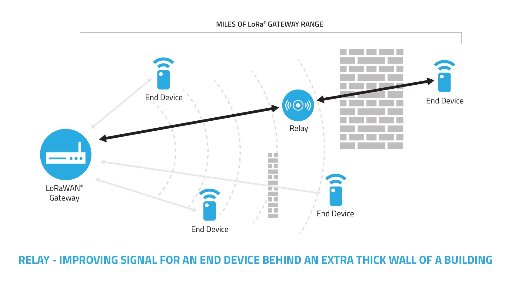 The New LoRaWAN® Relay Feature: A Powerful Tool for LoRa® and LoRaWAN Networks